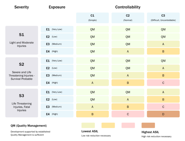 ISO 26262 ASIL-D | Sibros Compliances